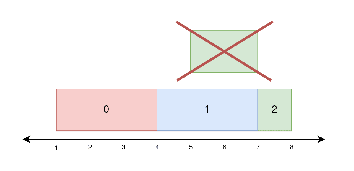 2158 - Amount of New Area Painted Each Day | Leetcode